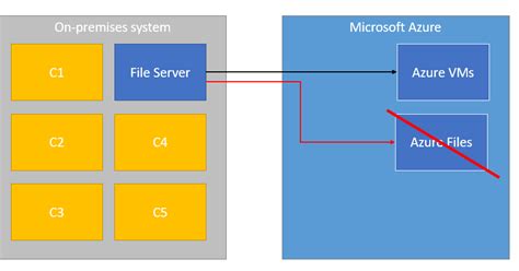 Lift And Shift Cloud Migration Strategy