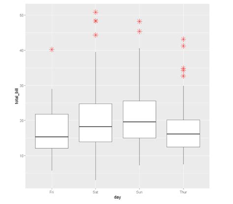 Tutorial On Box Plot In Ggplot2 With Examples Mlk Machine Learning