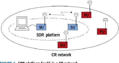 Figure 4 From Spectrum Sensing Using Software Defined Radio For Cognitive Radio Networks A