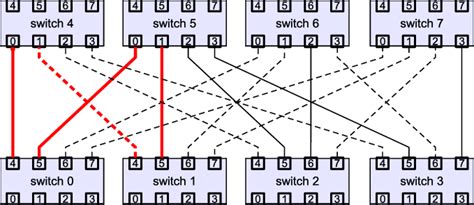 Basic Loop Appearing In Clos Switch Topologies Marked Red In Order To Download Scientific
