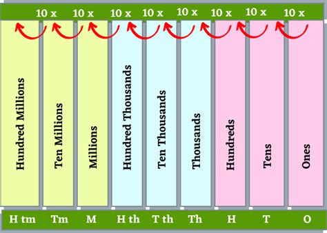 Thousands Place Value Chart Place Value Chart Place Values Chart