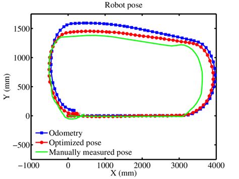 Experimental Result For The Robots Pose Download Scientific Diagram