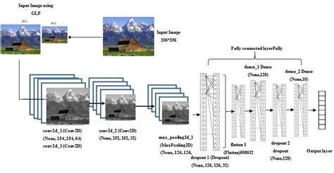 The Proposed Cnn Gaussian Laplacian Pyramid Model Download Scientific