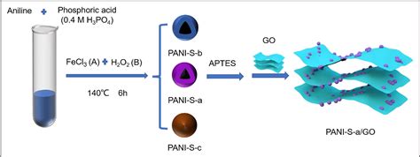 Figure 1 From Hydrothermal Synthesis Of Polyaniline Nanospheres Coupled With Graphene Oxide For