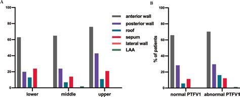 Regional Distribution Of Low Voltage Substrate According To Lva Burden