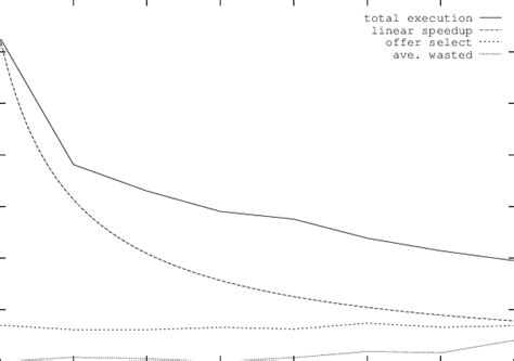 Multiprocessor Performance Linear Speedup Is Calculated From The