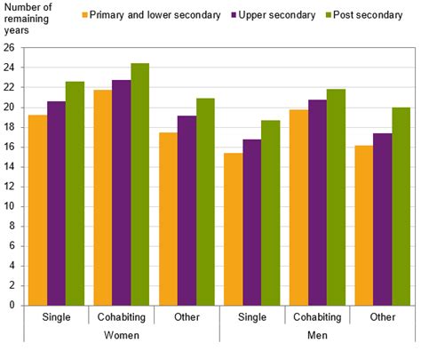Average Life Expectancy Increased Most Among Highly Educated Persons