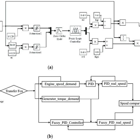 Schematic Diagram Of The Simulation Model A The Model Of The
