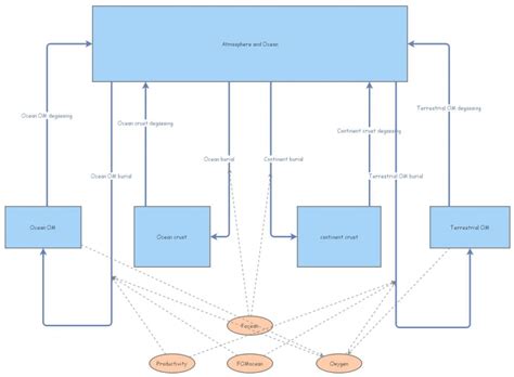 Lab Rise Of Life GLG Insight Maker