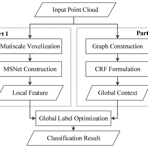 Multi Scale Convolutional Network Download Scientific Diagram