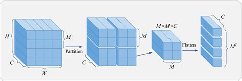 illustration of partitioning the feature map into non overlapping