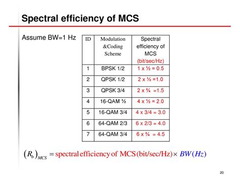 Modulation And Coding Schemes Ppt Download