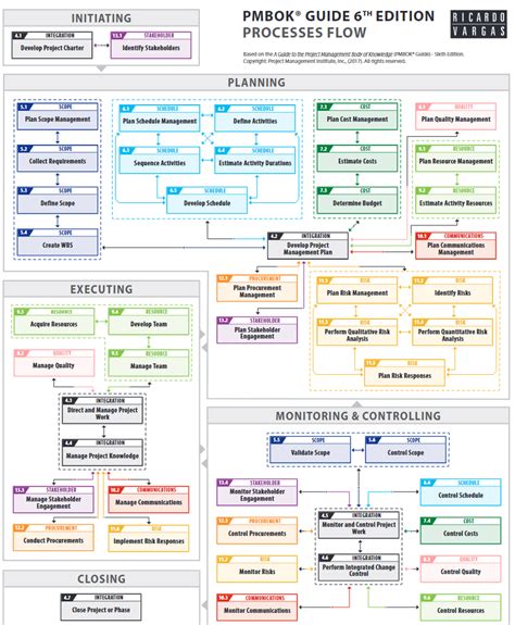 PMBOK Guide Process Flow
