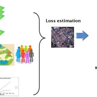Flood Hazard Assessment Schematic Representation Of Methodology Download Scientific Diagram