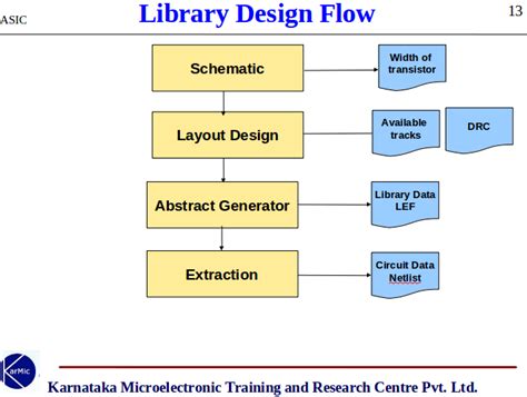 Custom Ic Design Flow Post Layout Simulation Gdsii 54 Off