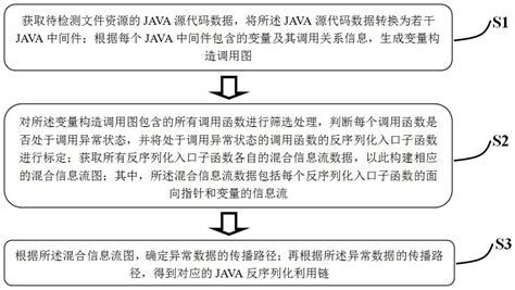 基于混合分析的JAVA反序列化利用链挖掘方法和系统与流程
