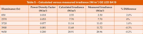 Table 5 From Calculation Of Irradiance From Illuminance For Artificial
