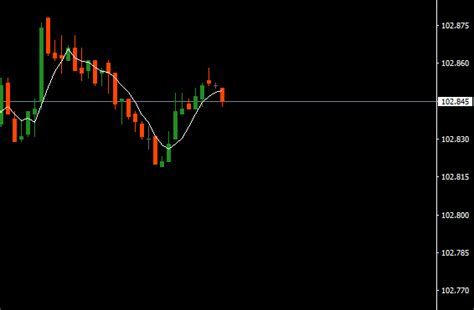 I Want To Know How Much Sma Is In The Price Forex Predictions Mql4