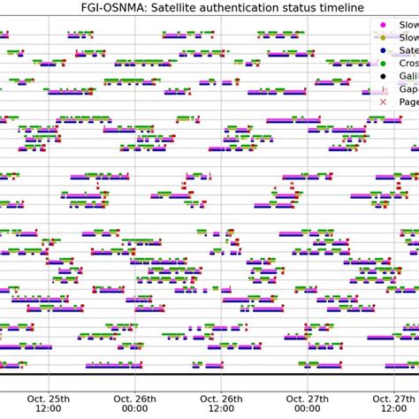 Authentication Events Over The Test Period Download Scientific Diagram