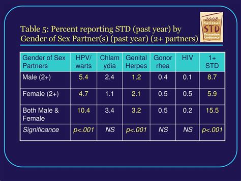 STDs Among Sexually Active Female College Babes Does Sexual Orientation Or Gender Of Sex