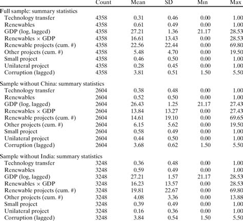 Summary Statistics For The Full Sample And For Samples Excluding China Download Table