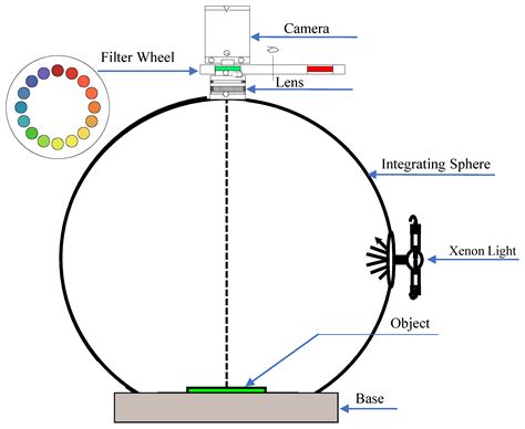 Improving Generalizability Of Spectral Reflectance Reconstruction Using L1 Norm Penalization