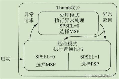Arm开发初级 Arm、cortex M4与stm32背景知识（包含stm32产品命名规则） 学习笔记01stm32 Cortexm4 Csdn博客