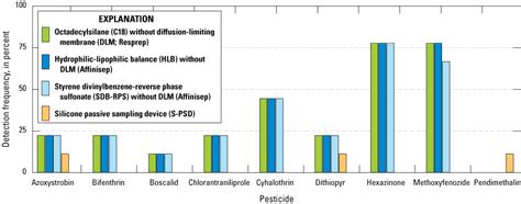 Assessing The Presence Of Current Use Pesticides In Mid Elevation