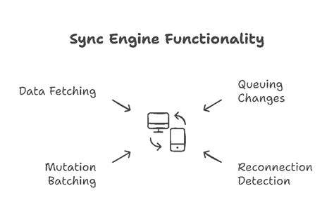 No Datastore No Problem How To Build Offline First Apps With Aws Amplify Gen 2 Compileinfy