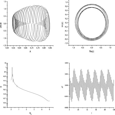 Figure 1 From Transition To Chaos In Discrete Nonlinear Schrödinger