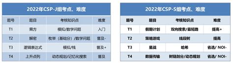 「2022年csp Js」北京获奖情况分析 知乎