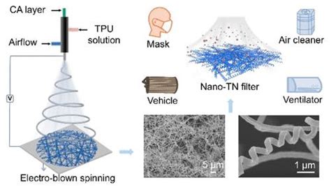 高效制造高性能 PM0 3 空气过滤器的仿生纳米级卷须 Nano Letters X MOL
