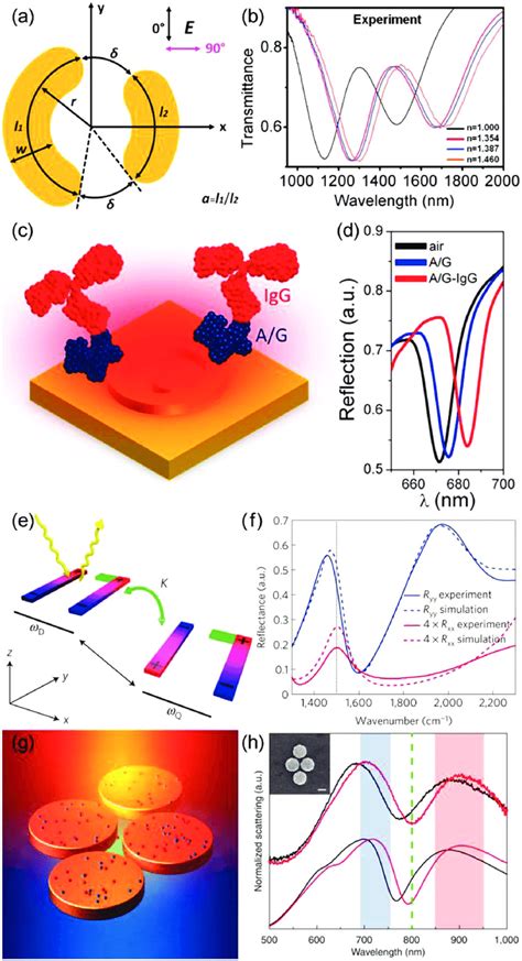 Plasmonic Sensing Based On The Fano Resonances By Using The Lsps In The Download Scientific