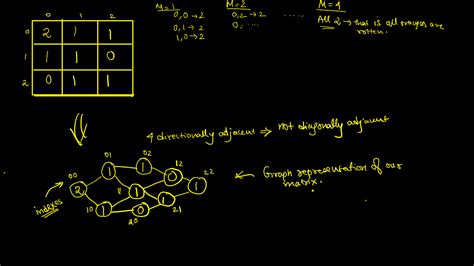 Graphs In Dsa Solving An Interview Question Named Rotting Oranges994