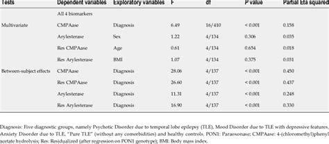 results of multivariate general linear model analysis examining the