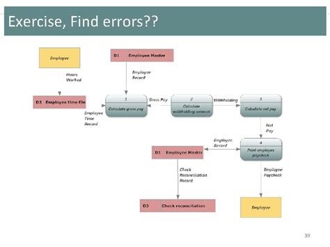 1 Chapter 1 Data Flow Diagram Structuring System