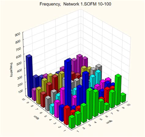 Self Organizing Feature Map Of Control Variables Download Scientific Diagram