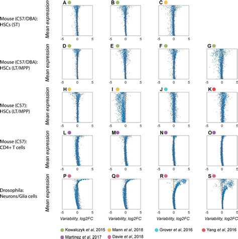 Systematic Analysis Of Cell To Cell Variability 1 The Cell To Cell