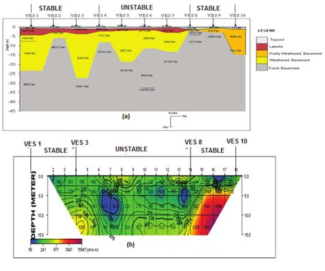 A Geoelectric Section B 2d Dipole Dipole Resistivity Structure Download Scientific Diagram