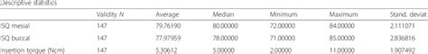 Parameters For Continuous Variables Isq Mesial Isq Buccal And