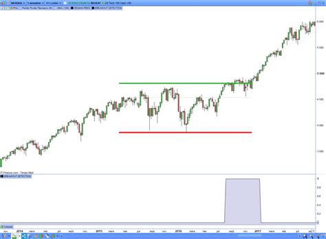 Automatic Opening Range Breakout Using Prorealtime