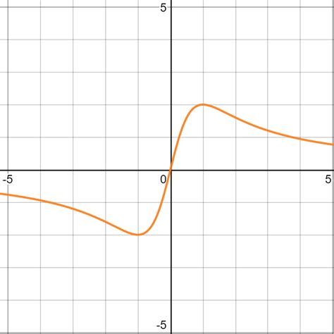 For The Given Function Below Graph F And F {} Then Estimat Quizlet