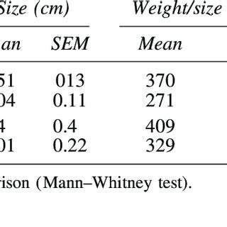 Weight And Size Of Fish According To Sex And Population Download Table
