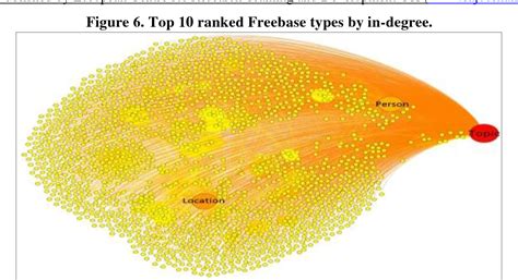 Figure 6 From Graph Driven Analysis And Visualisation Of Freebase Schema As A Directed Weighted