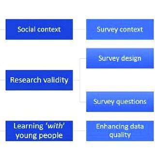 Coding Concepts And Developing Categories For Overarching Theme