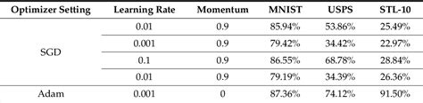 table 2 from soft semi supervised deep learning based clustering