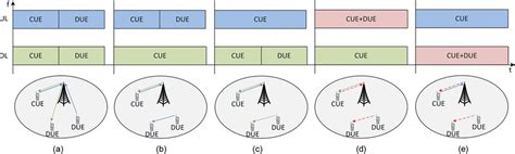 Communication Modes Exploited By D2D Communication A CM B DM UL