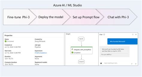 Fine Tune And Integrate Custom Phi 3 Models With Prompt Flow In Azure