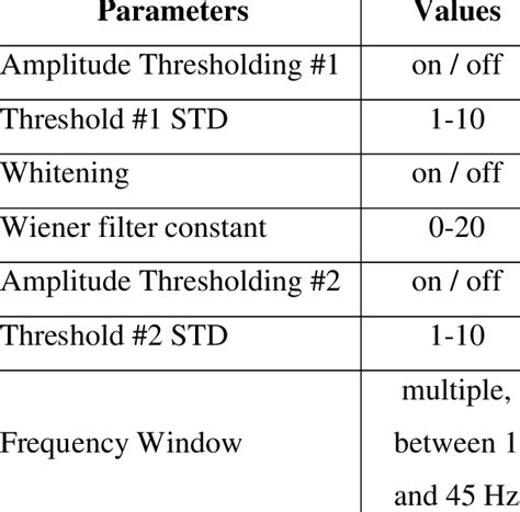 Parameter Values Used In Experimentation Download Scientific Diagram