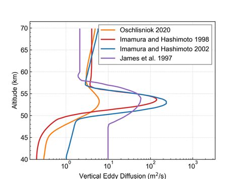Eddy Diffusion Profiles Used In The 1d Atmospheric Transport Model